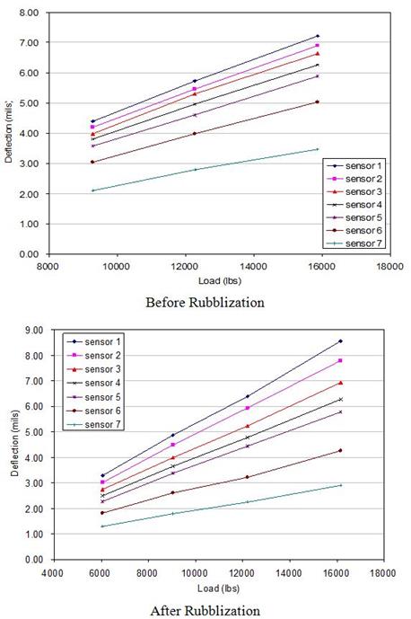 Index - Using Falling Weight Deflectometer Data With Mechanistic-Empirical Design and Analysis ...