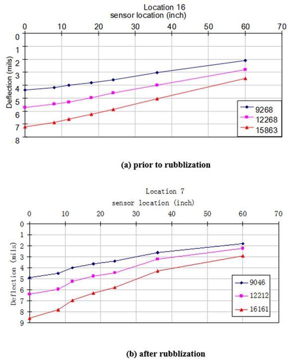 Index - Using Falling Weight Deflectometer Data With Mechanistic-Empirical Design and Analysis ...