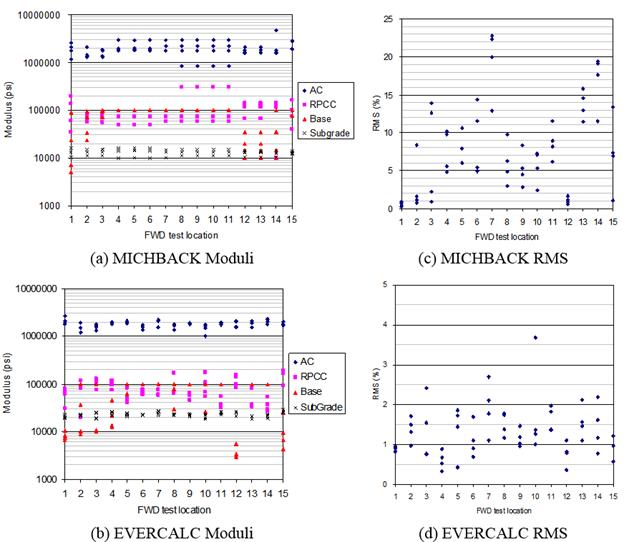 Index - Using Falling Weight Deflectometer Data With Mechanistic-Empirical Design and Analysis ...