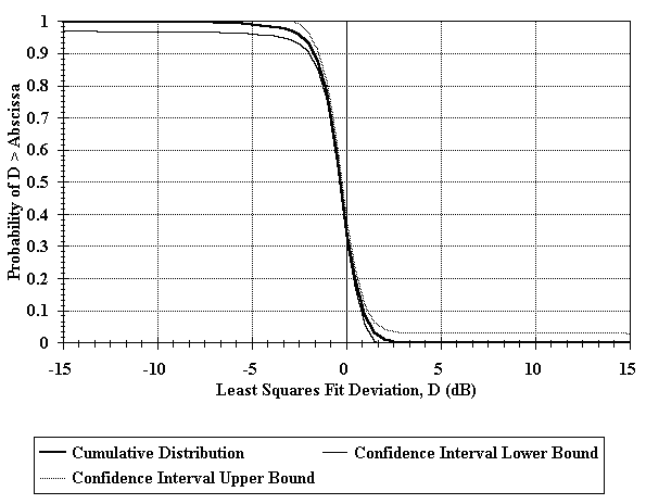 Figures - Field Strength Measurements of DGPS and FAA Beacons in the ...