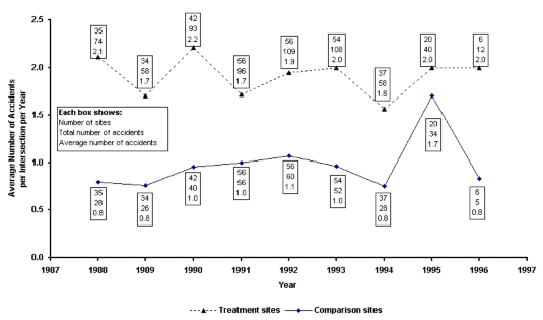 5. Evaluation Plan - Safety Effectiveness of Intersection Left- and ...