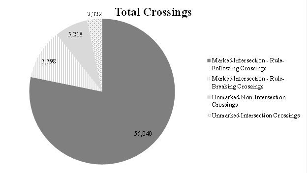 Index - Human Factors Assessment of Pedestrian Roadway Crossing ...